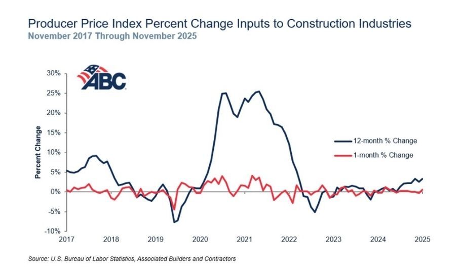 Construction Costs Rise Fastest Since Early 2023 | Roofing Contractor