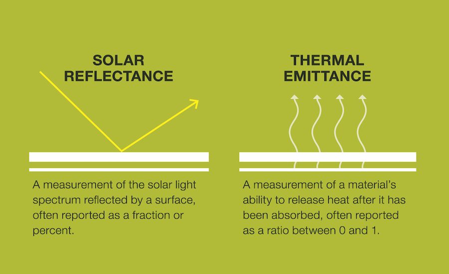 Understanding Cool Roof Technologies | 2018-04-20 | Roofing Contractor